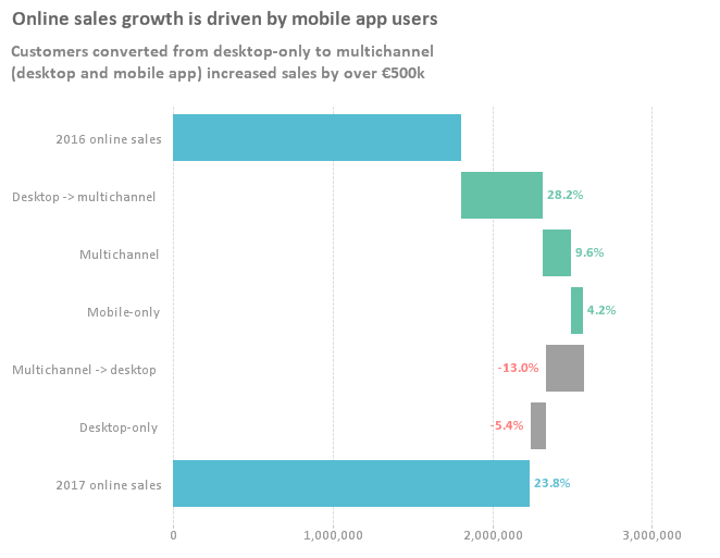 Waterfall Chart Examples - SWD Challenge Recap — storytelling with data