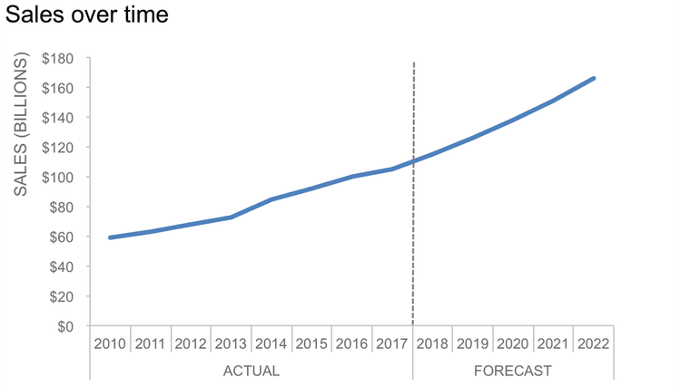when to use a dotted line — storytelling with data
