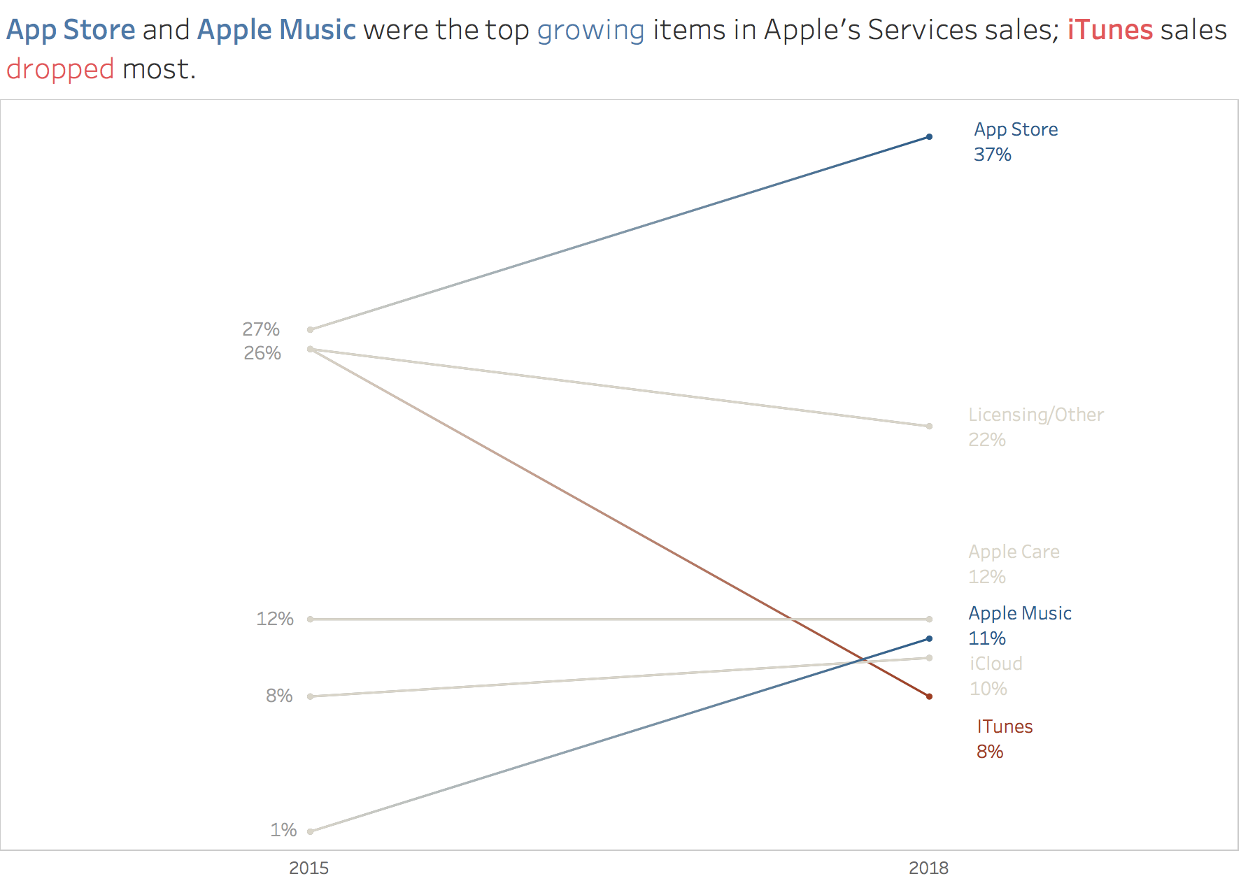 72 splendid slopegraphs — storytelling with data