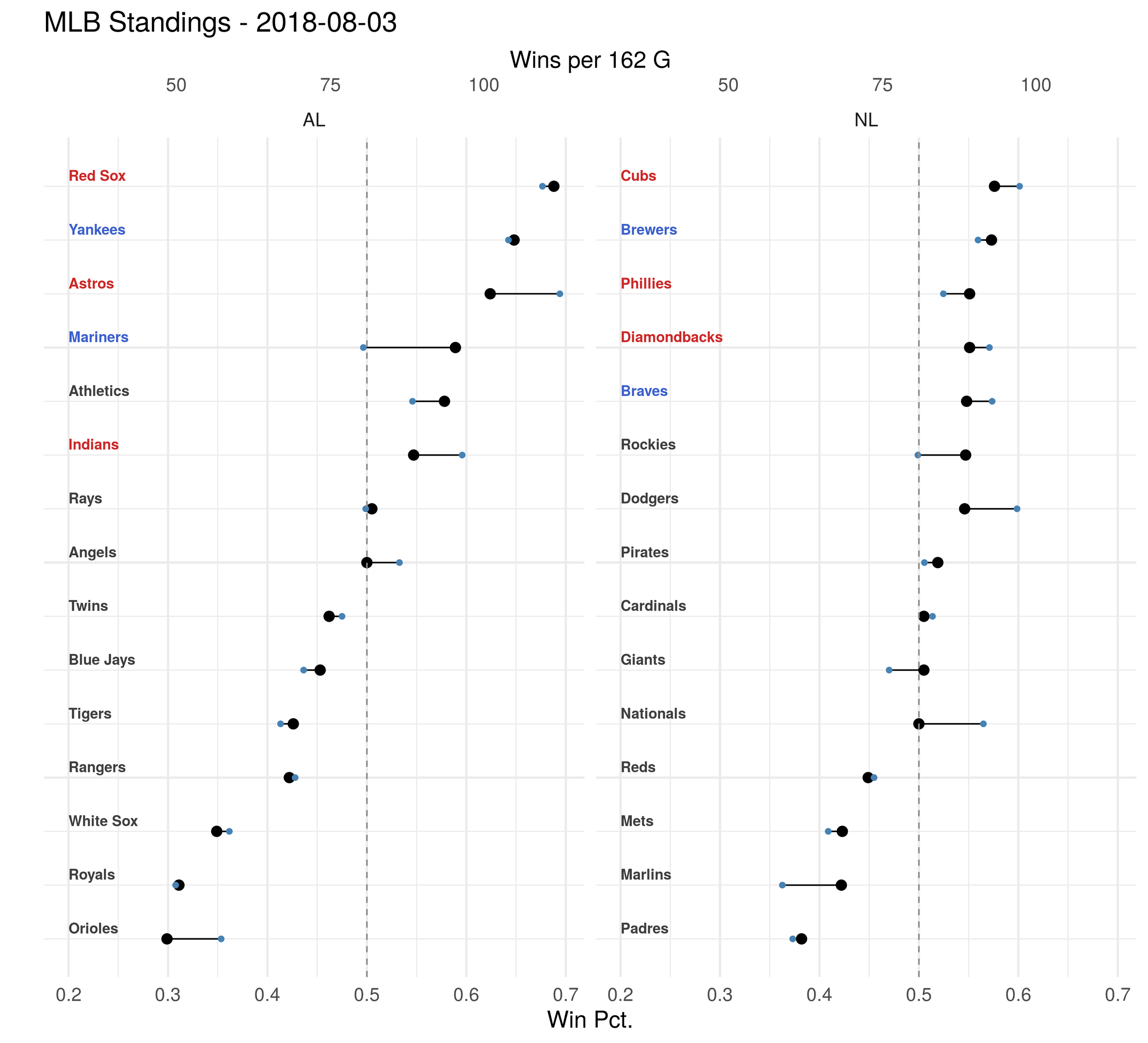 plots with dots! — storytelling with data