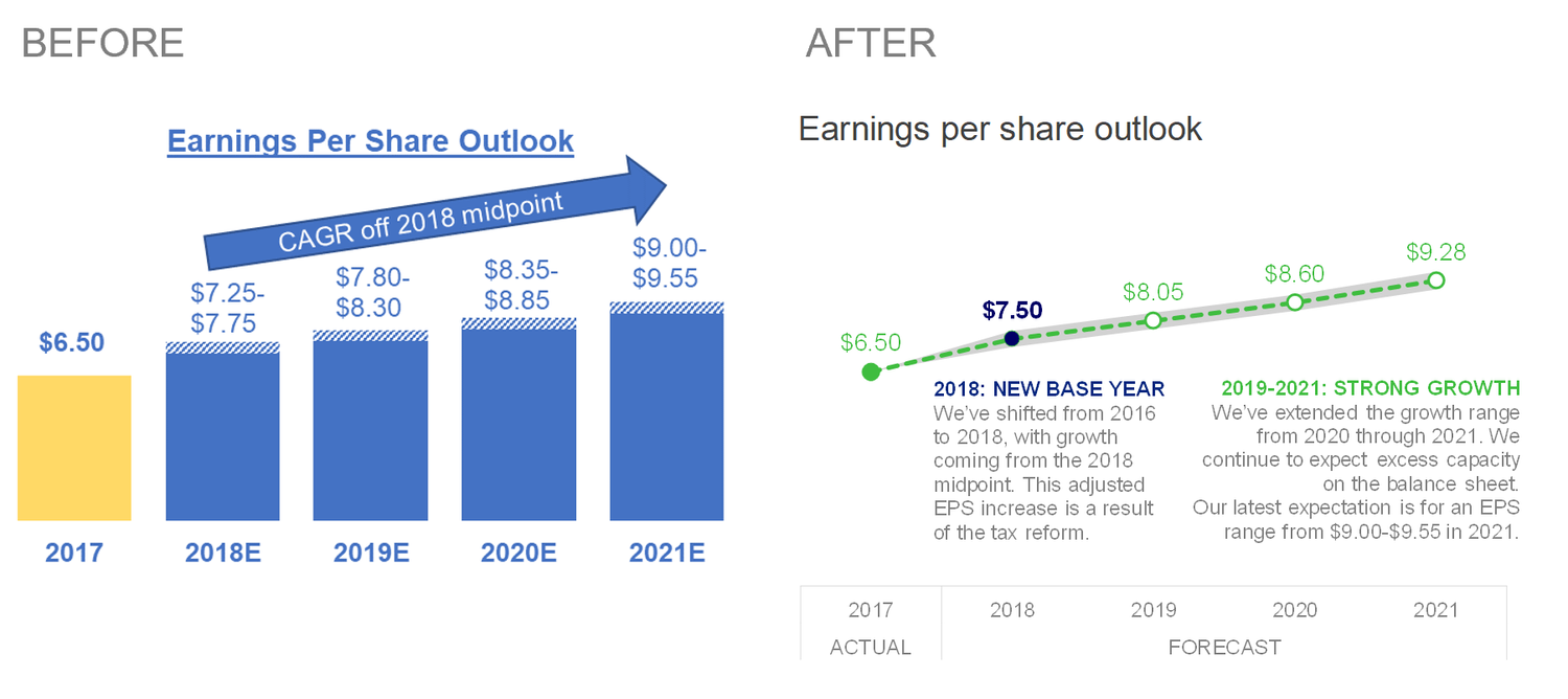 #SWDchallenge: how would YOU makeover this graph? — storytelling with data