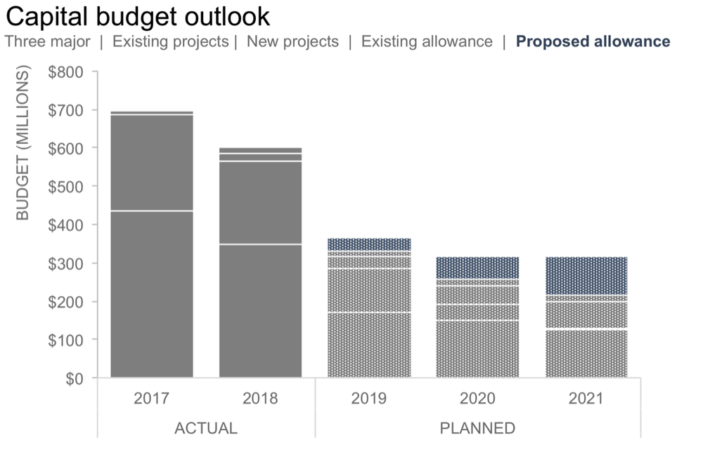 I used an area graph! — storytelling with data
