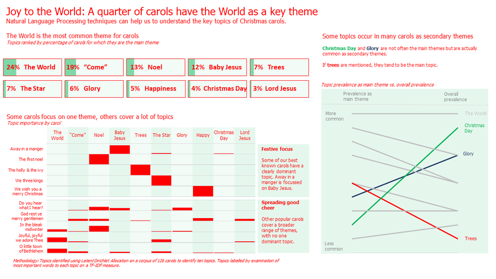 happy holidays! — storytelling with data