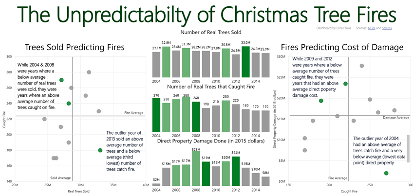 happy holidays! — storytelling with data