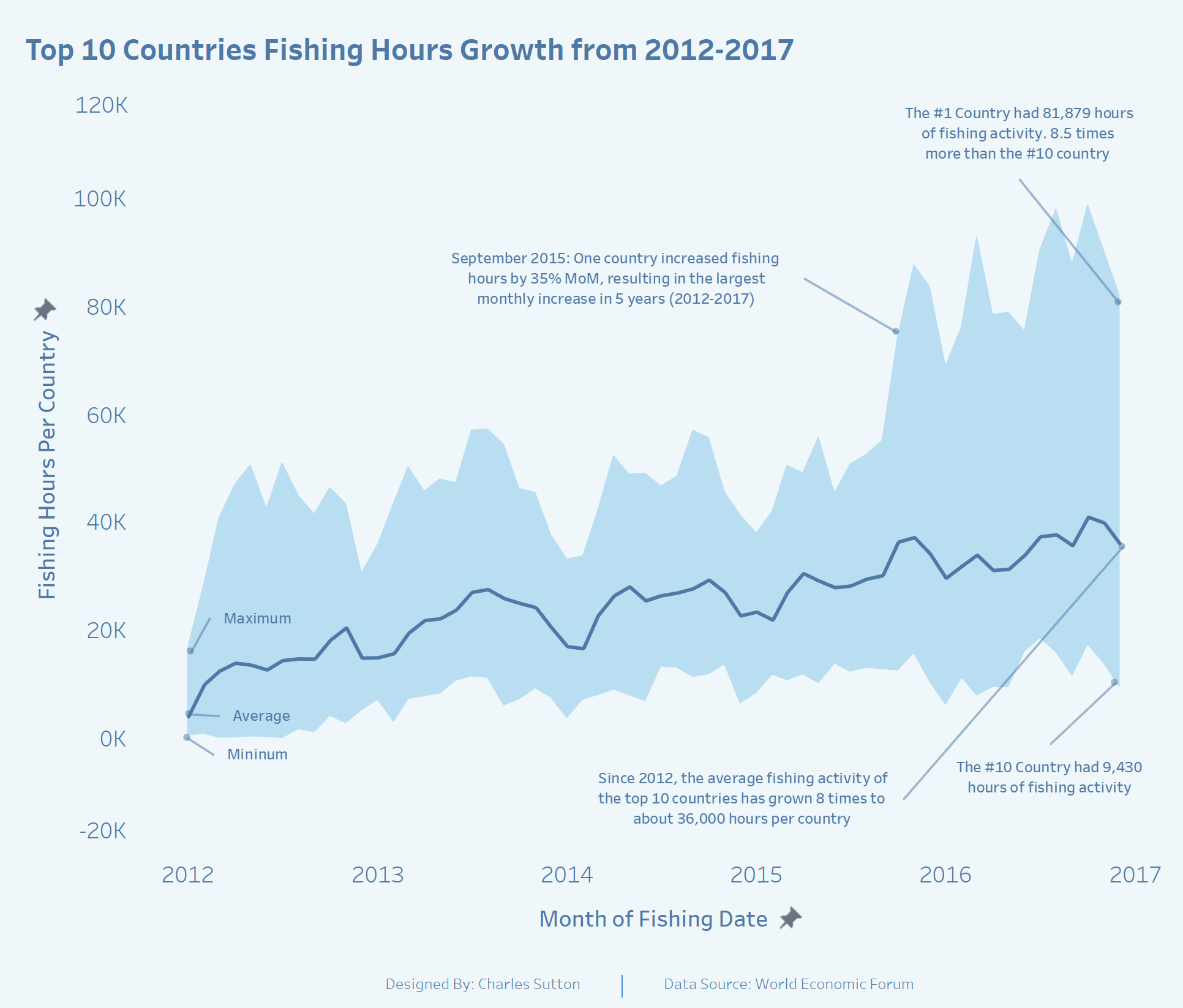 various views of variability — storytelling with data