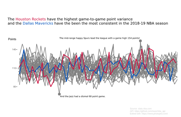 various views of variability — storytelling with data