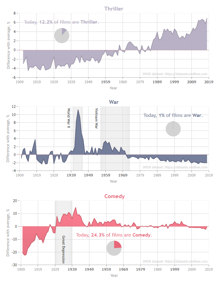 various views of variability — storytelling with data