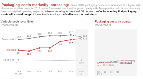 March dataviz madness: table vs graph — storytelling with data
