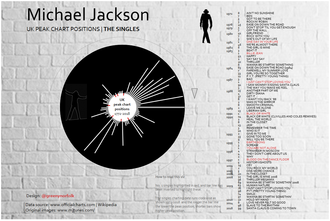Radial Graph Examples - SWD Challenge Recap — storytelling with data