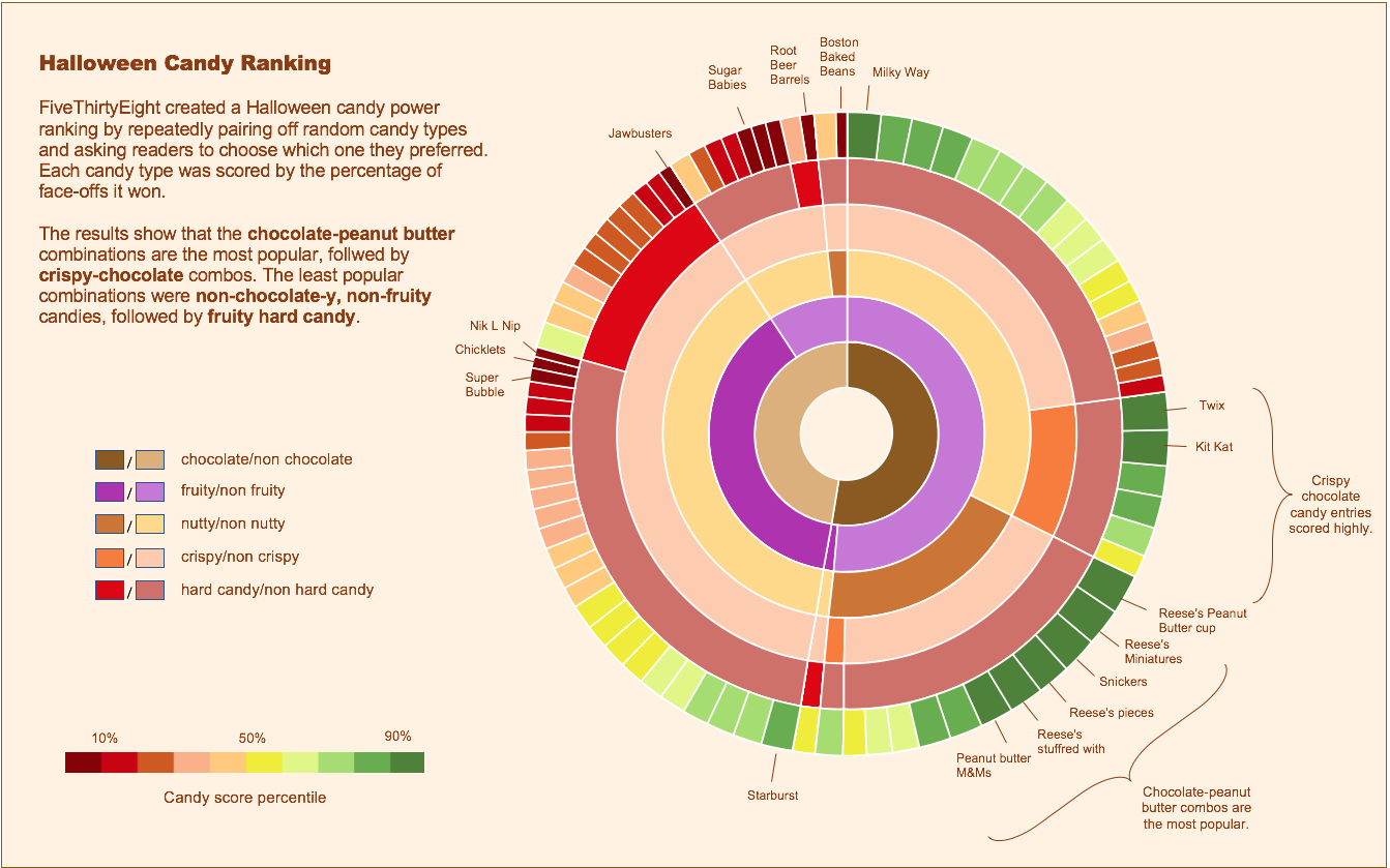 Radial Graph Examples - SWD Challenge Recap — storytelling with data