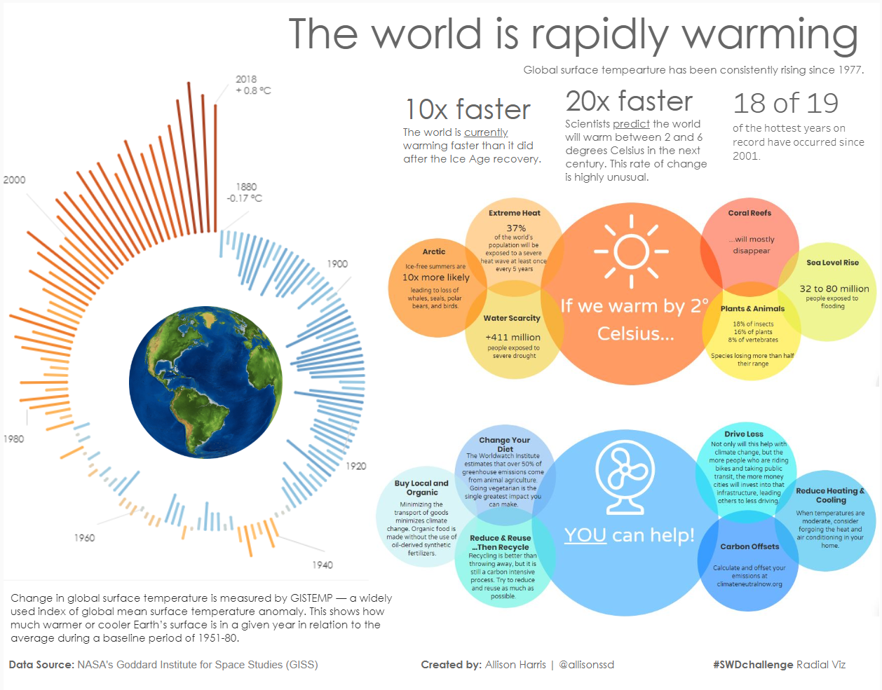 Radial Graph Examples - SWD Challenge Recap — storytelling with data