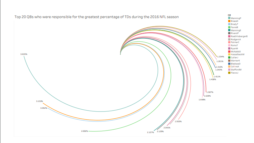 Radial Graph Examples - SWD Challenge Recap — storytelling with data