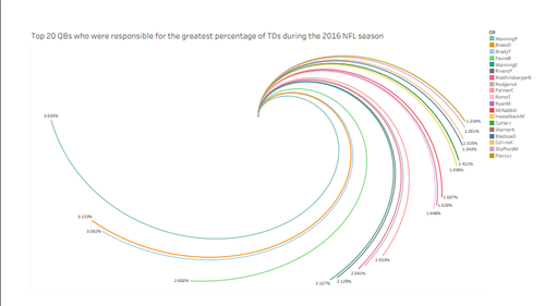 Radial Graph Examples - SWD Challenge Recap — storytelling with data