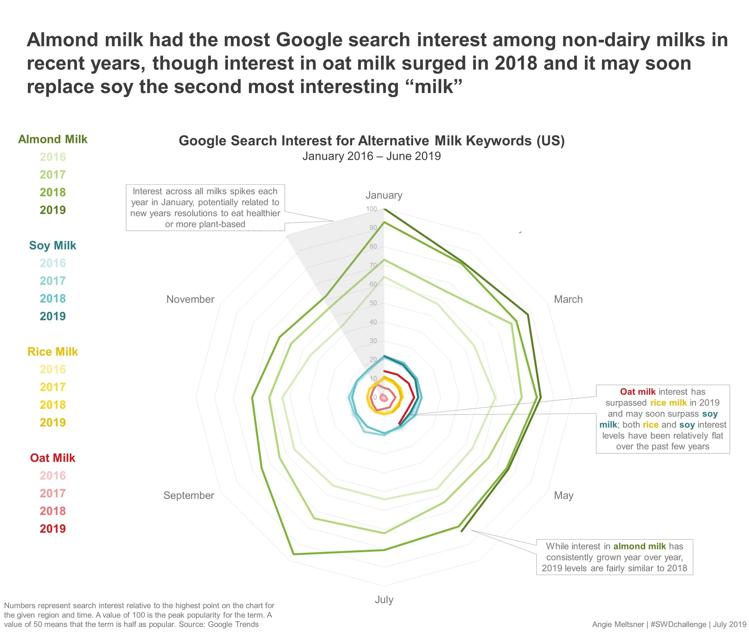 Radial Graph Examples - SWD Challenge Recap — storytelling with data