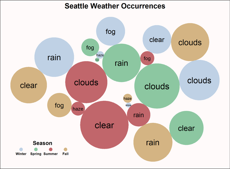 Radial Graph Examples - SWD Challenge Recap — storytelling with data