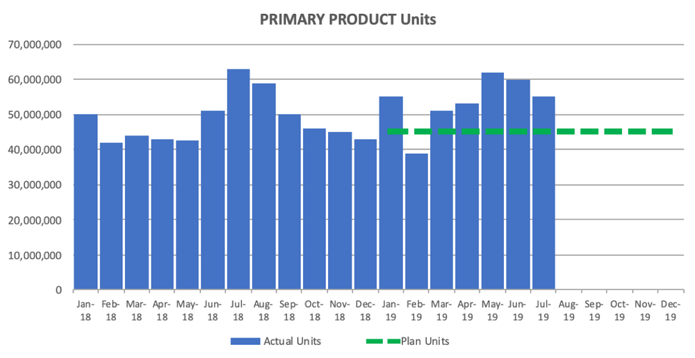 strip away the non-essential — storytelling with data