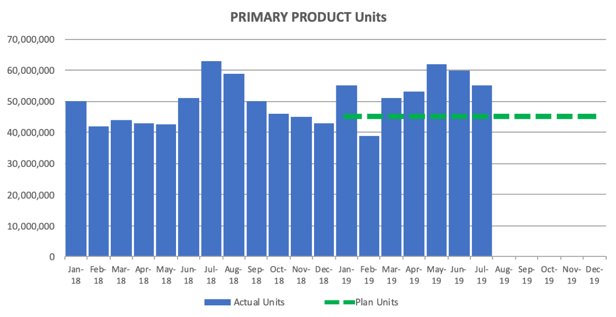 strip away the non-essential — storytelling with data