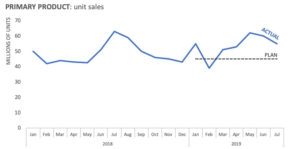 strip away the non-essential — storytelling with data