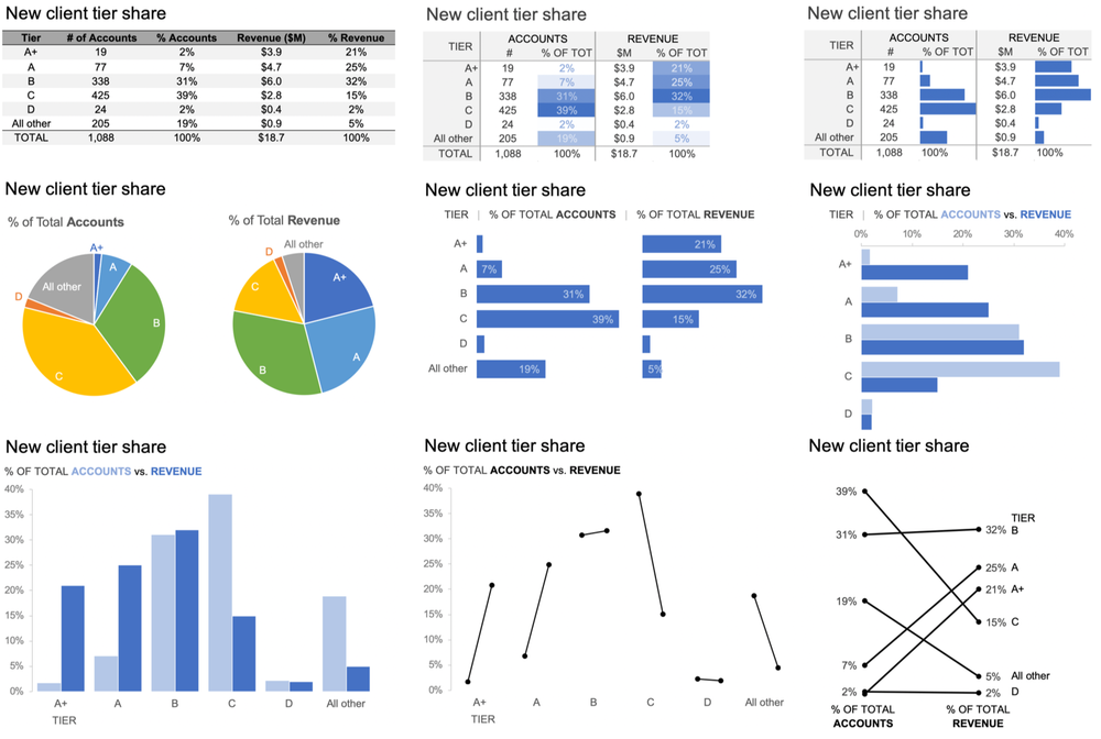 how to improve data in your tables — storytelling with data