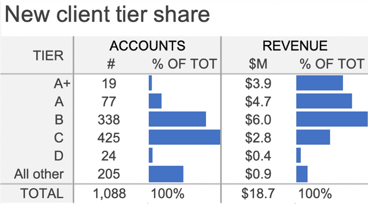 how to improve data in your tables — storytelling with data