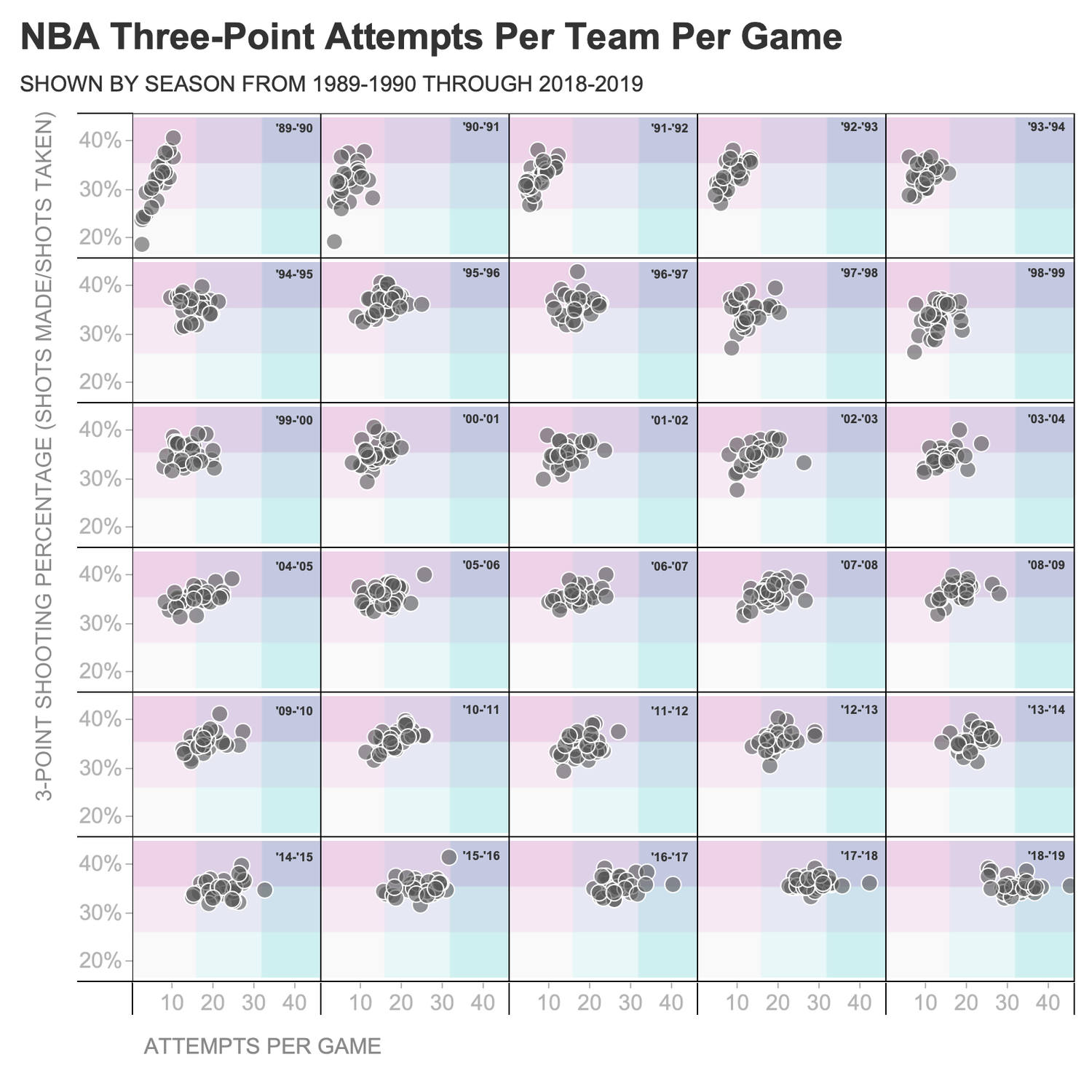 #SWDchallenge: small multiples — storytelling with data