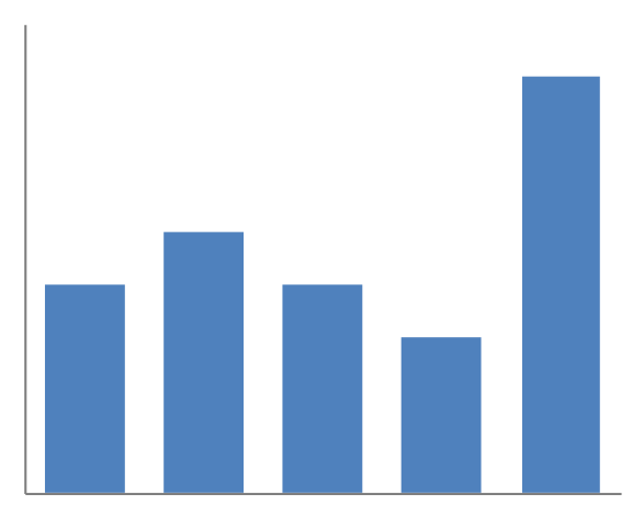 what is a bar chart and how to create a bar chart? — storytelling with data