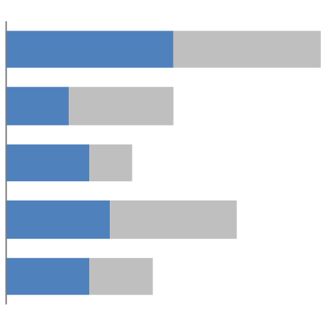 what is a bar chart and how to create a bar chart? — storytelling with data