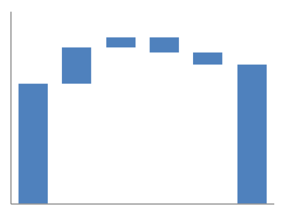 what is a bar chart and how to create a bar chart? — storytelling with data