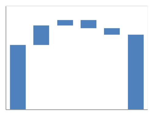 what is a bar chart and how to create a bar chart?
