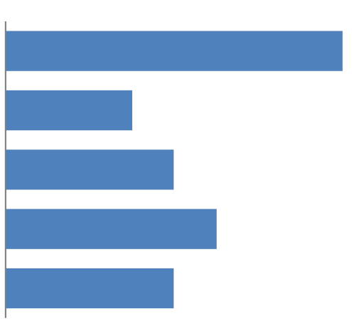 what is a bar chart and how to create a bar chart?