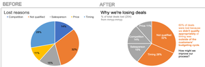 how to make a better pie chart — storytelling with data