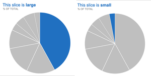 What is a pie chart and when to use it — storytelling with data