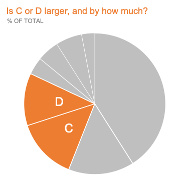 What is a pie chart and when to use it — storytelling with data