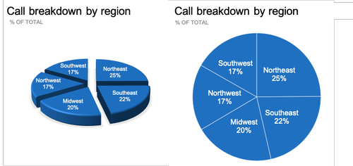 What is a pie chart and when to use it — storytelling with data