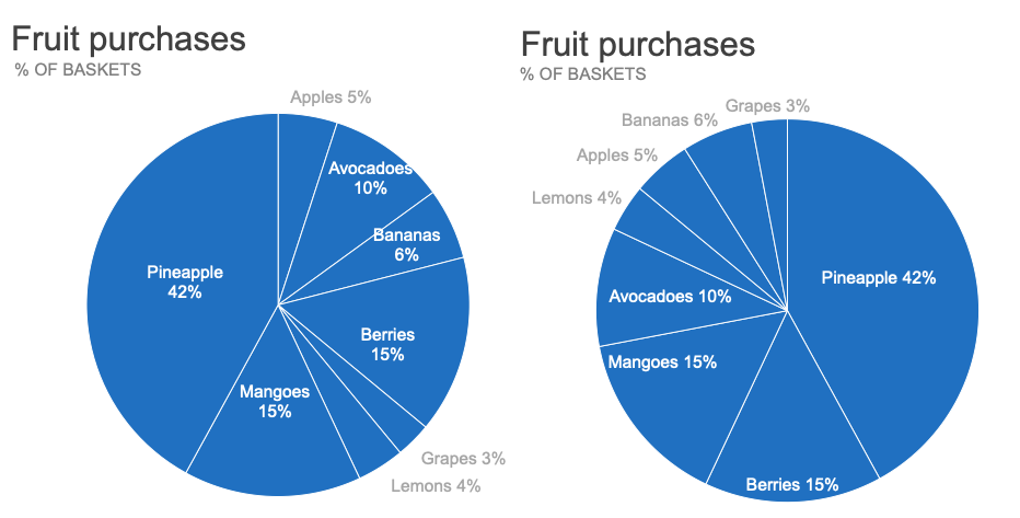 What is a pie chart and when to use it — storytelling with data