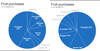 What is a pie chart and when to use it — storytelling with data