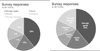 What is a pie chart and when to use it — storytelling with data