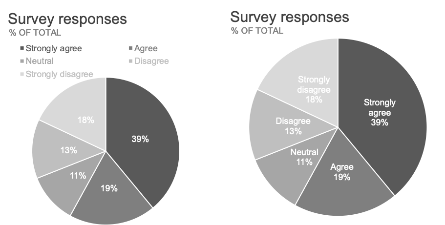 What is a pie chart and when to use it — storytelling with data