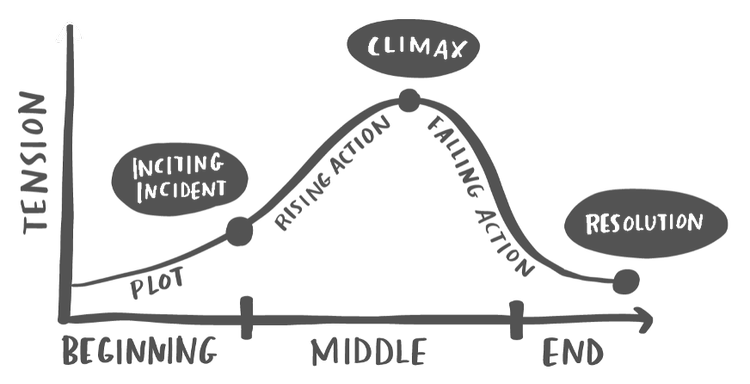 the structure(s) of story — storytelling with data