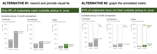 why you should add words to your bar charts — storytelling with data