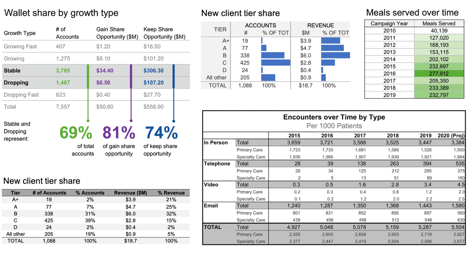 #SWDchallenge: build a table — storytelling with data