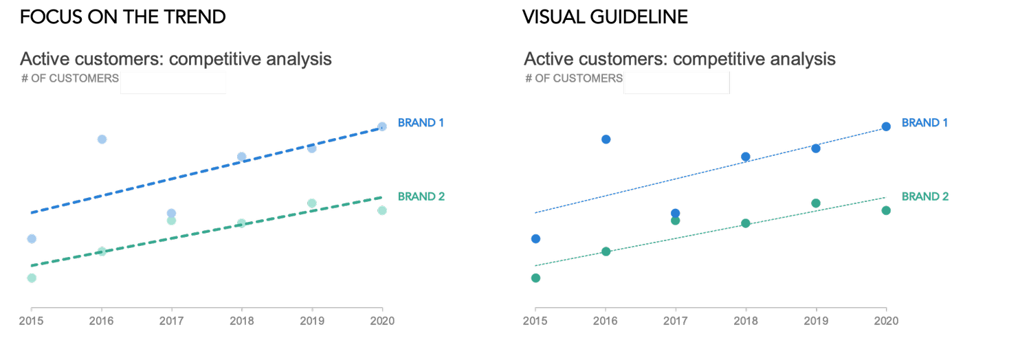trendlines: when to use them in a graph — storytelling with data