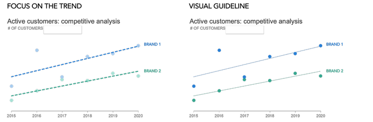 trendlines: when to use them in a graph — storytelling with data