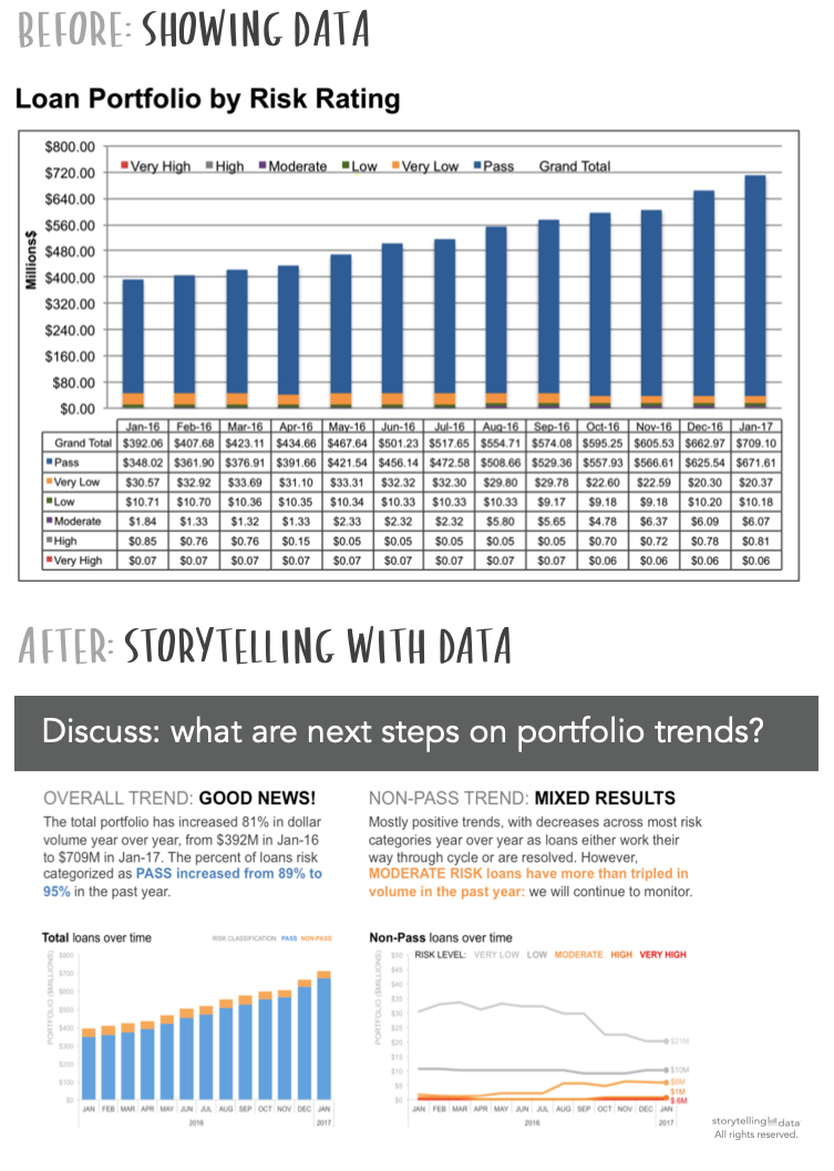 storytelling with data (SWD) examples & makeovers