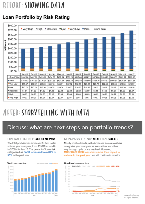 storytelling with data (SWD) examples & makeovers — storytelling with data