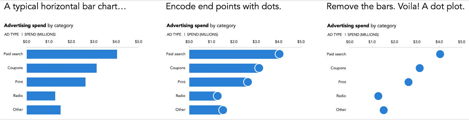 what is a dot plot? — storytelling with data