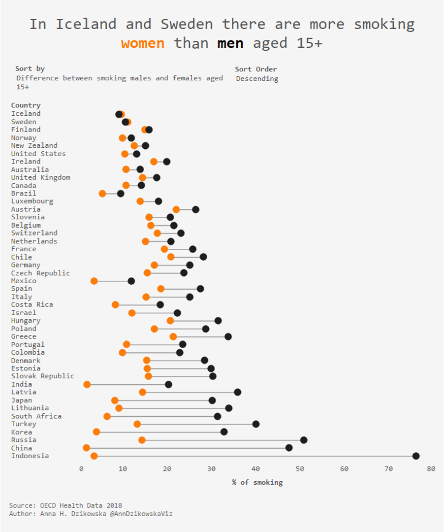what is a dot plot? — storytelling with data
