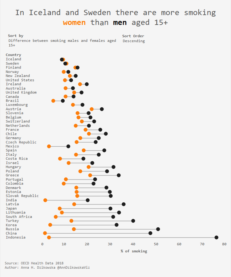 what is a dot plot? — storytelling with data