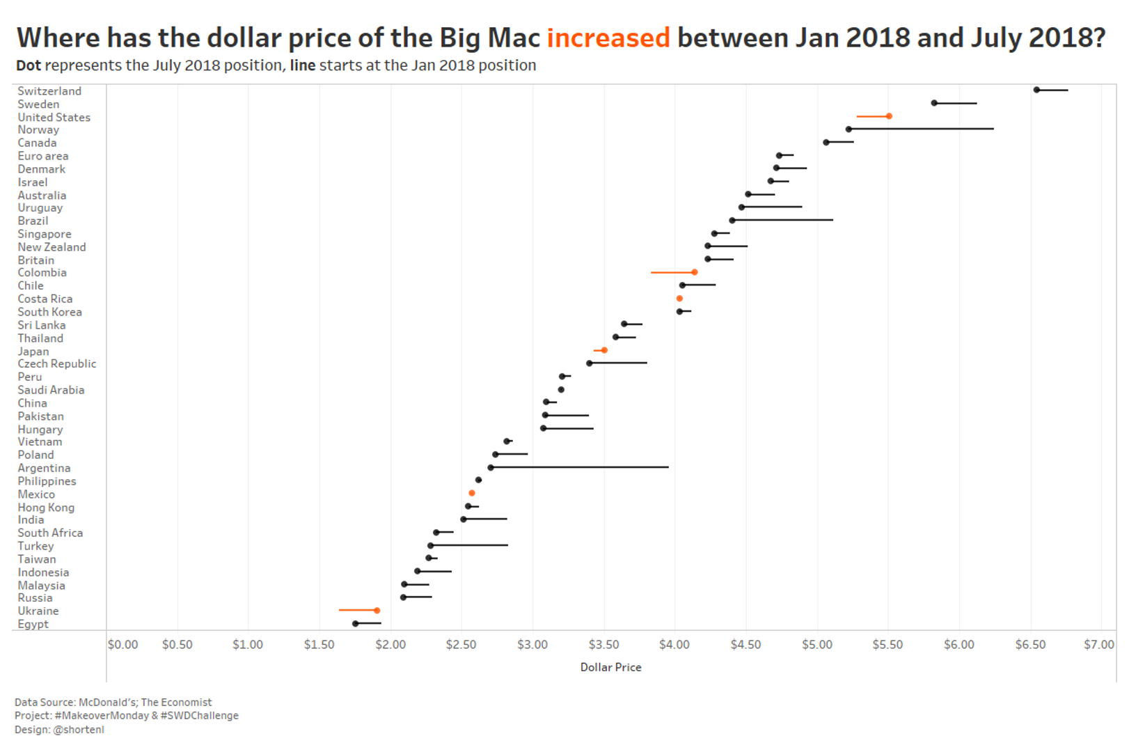 what is a dot plot? — storytelling with data