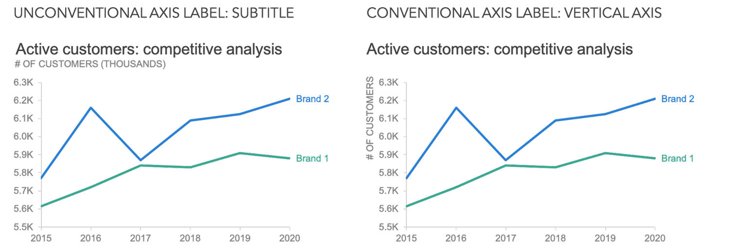 graphing conventions: should you follow them or can you deviate ...